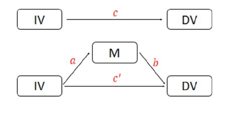 Mediation Analysis In R From Scratch With R Code