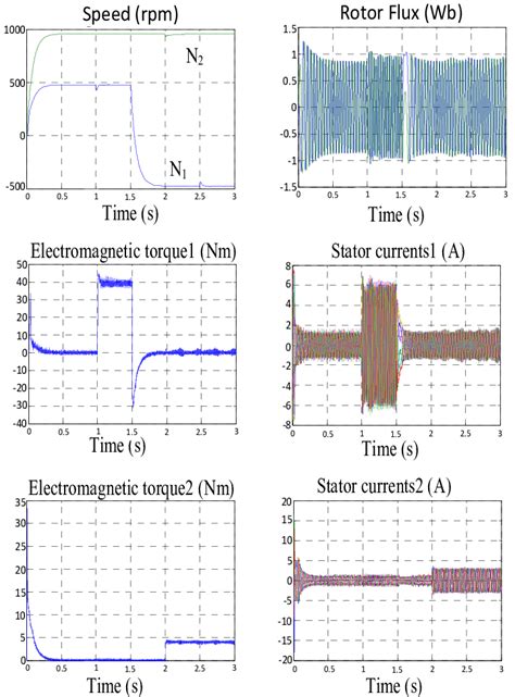performance of indirect vector controlled system the im 1 reverses