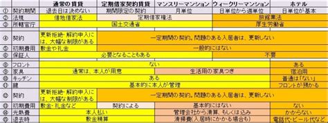 ウィークリーマンションとマンスリーマンションの違いとは マンスリー・ウィークリーマンション All About