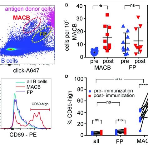 Identification Of Antigen Specific Population With Antigen Associated