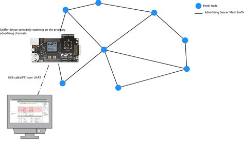 Bluetooth Mesh Networking And The Network Analyzer Using Network Analyzer With Bluetooth Low