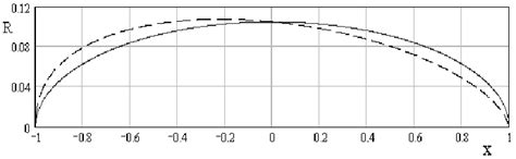 Comparison Cavity Form For 0 M With Ellipsoidal Form Ellipsoidal Download Scientific Diagram
