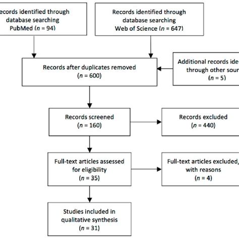 Summary Of Virtual Enactment Effect And Passive Enhancement In The Download Scientific Diagram