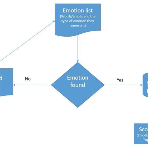 Text Emotion Classification Using Text2emotion Download Scientific