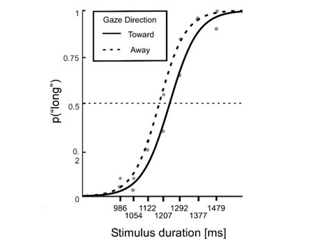 Psychometric Functions Fitted To The Proportion Of Long Responses As