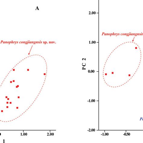 Plots Of The First Principal Component Pc1 Versus The Second Pc2 Download Scientific
