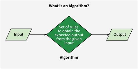 What Is An Algorithm Introduction To Algorithms Geeksforgeeks