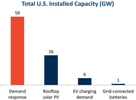Renewable Energy And The Power Grid The Key Is Changing When We Use