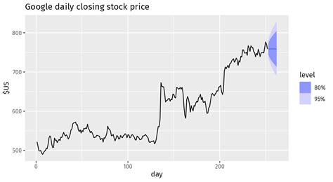 5 5 Distributional Forecasts And Prediction Intervals Forecasting