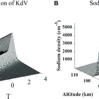 A By Solving The KdV Equation With Specific Condition And Assumption Download Scientific