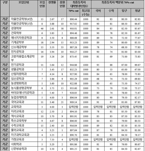 2021 정시배치표 참고 부산대 경북대 전남대 정시등급컷 백분위 지원 가능 점수