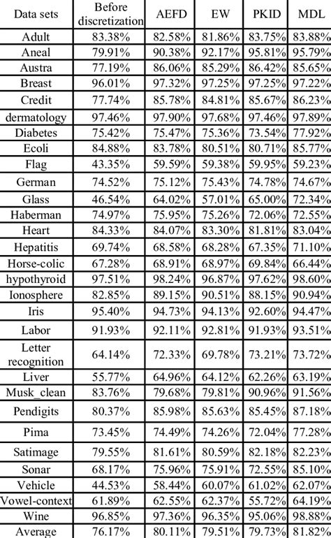 Accuracy Of Naïve Bayes Download Table