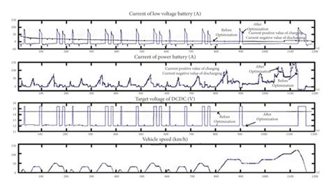 Comparison Of Two Sets Of Tests Under The First Nedc Cycle Download