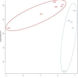 Multi Dimensional Scaling MDS Plot For The Normalized Expression Data