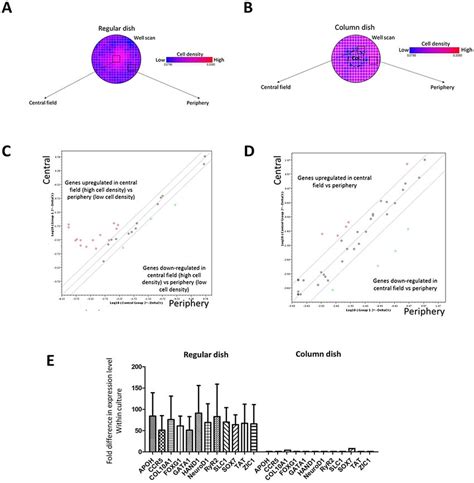 Lineage Commitment And Stem Cell Differentiation Related Gene Download Scientific Diagram