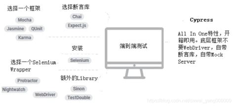 自动化测试框架[cypress概述] csdn博客