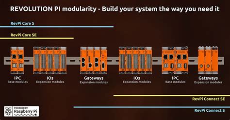 Revpi Core S And Se Ipc Kunbus Digikey