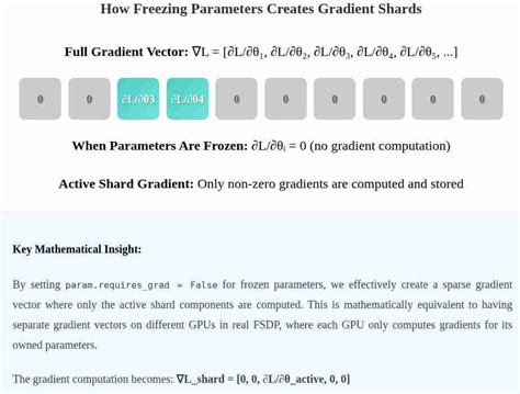 Ai Infrastructure Understanding Fsdp Through Sequential Parameter