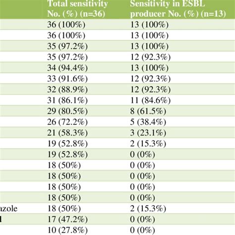 The Antimicrobial Susceptibility Pattern Of Escherichia Coli