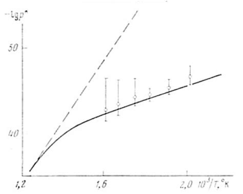 The Logarithm Of Po2 Vs Inverse Temperature Download Scientific Diagram