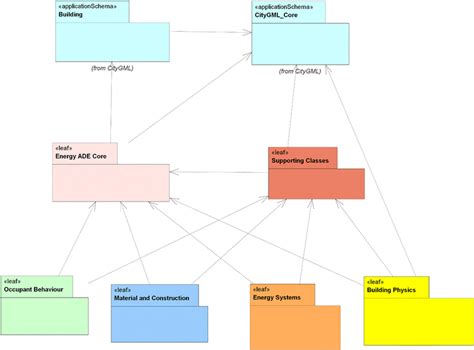 Colour Coded Modular Structure Of The Energy Ade Uml Diagram The