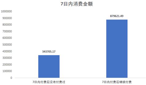 Python野蛮时代手游氪金行为预测野蛮时代玩家付费预测分析 Csdn博客