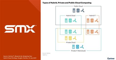 Datamodernization Datasolutions Dataops Cloud Cloudcomputing Smx