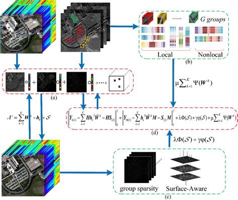 figure 1 from hyperspectral superresolution reconstruction via