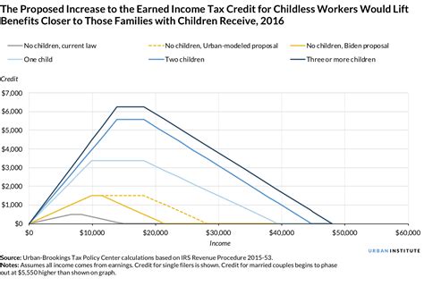 Expanding The Earned Income Tax Credit Could Provide Financial Security