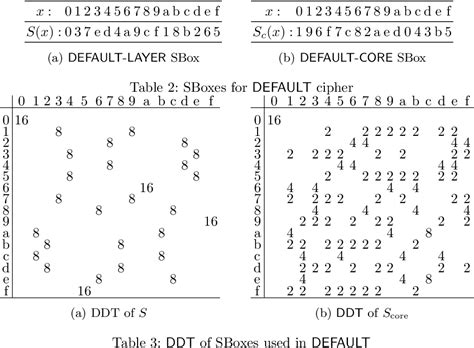 Table 1 From More Vulnerabilities Of Linear Structure 1 Sbox Based