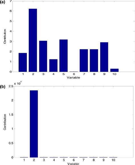 A Conventional Variable Contribution Histogram For Fault 2 In The Download Scientific Diagram