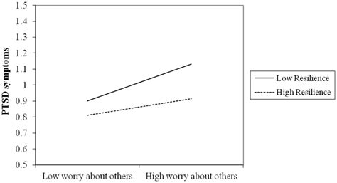 Ptsd Symptoms Worry About Others × Trait Resilience This Figure