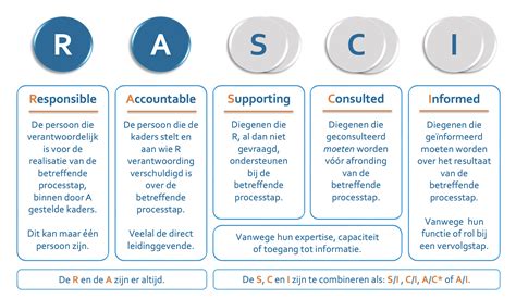 Rasci Template Responsibility Matrix Wiki Bawiki