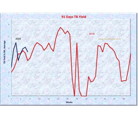 Treasury Bill Yield Feb LDM Risk Management