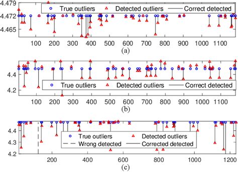 Figure 3 From Towards Multi Mode Outlier Robust Tensor Ring Decomposition Semantic Scholar