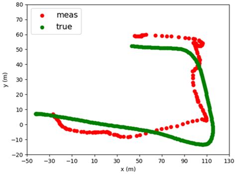 Sensors Free Full Text Precision Enhancement Of Wireless
