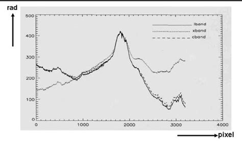 Figure 2 From Normal And Differential Sar Interferometry Semantic Scholar