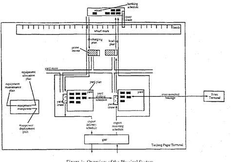 Figure 1 From Using Simulation To Preview Plans Of A Container Port Operations Semantic Scholar