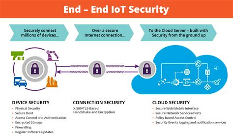 IoT Security Solutions Secure Your IoT Devices IoT Implementation