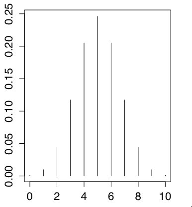 Binomial Distribution Example Download Scientific Diagram