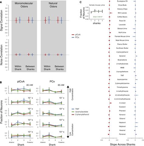 Population Coding In An Innately Relevant Olfactory Area Neuron