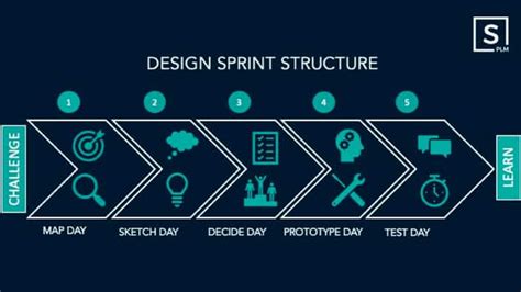 Design Sprint In PLM Design Where Creativity Meets Capability Share PLM