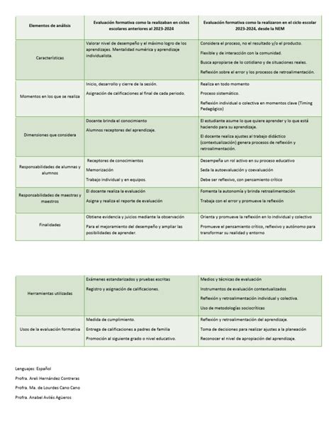 Cuadro Comparativo Evaluación Formativa Pdf