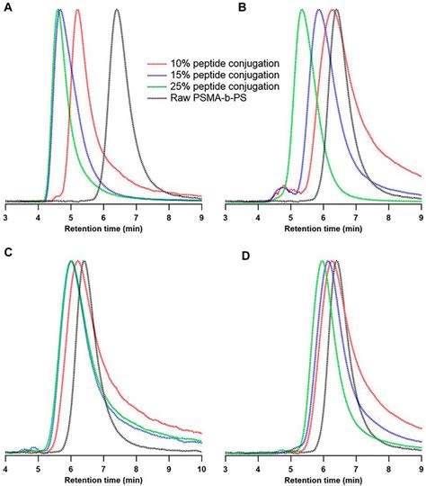 Frontiers Reproducible And Controlled Peptide Functionalization Of Polymeric Nanoparticles