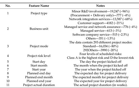 Table 1 From Using An Artificial Neural Network For Improving The