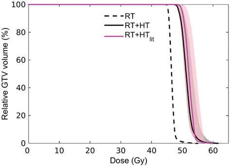 Dose Volume Histogram DVH Reflecting The Dose Distribution In The GTV