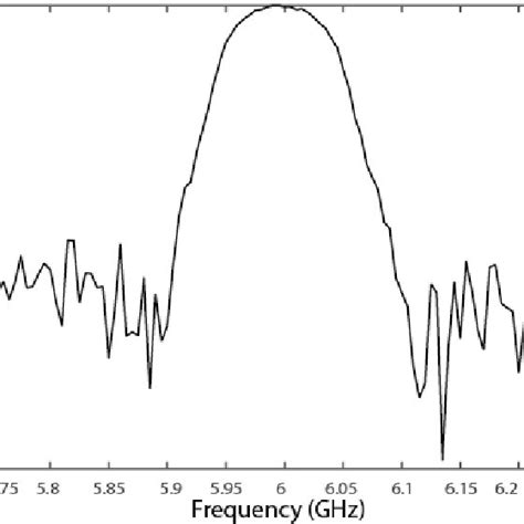 A Color Online Black Solid Normalized Rf Frequency Response Of