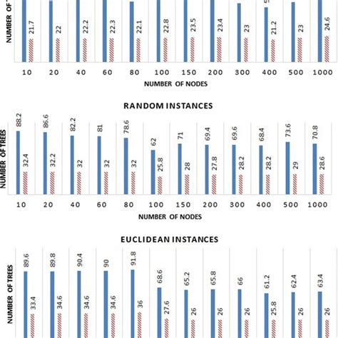 Comparing The Mean Number Of Trees Of Algorithm Alg5 And Alg6 Download Scientific Diagram