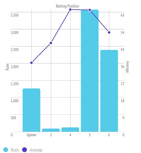 Analysing Ab De Villiers Ideal Batting Position For South Africa