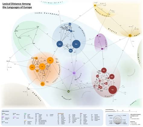 Data Visualization Lexical Distance Between The Languages Of Europe